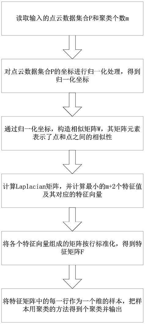 Point Cloud Data Segmentation Method Based On Spectral Clustering Eureka Patsnap