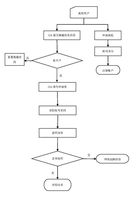 邮箱 信息化建设与管理处信息化技术中心