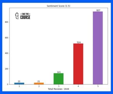 Agile With Atlassian Jira Course Review Take This Course