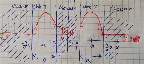 Homework And Exercises Solution Of Diffusion Equation For Infinite Slabs Reactor Physics