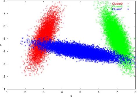 Example 5 Three Gaussian Clusters Non Axis Oriented In Two Dimensions