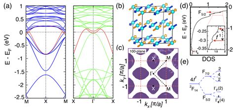 For Afm Ceb6 A Dftu Band Structure Along M X M And X Γ X B