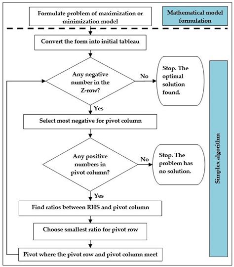 Process Flow Of Conventional Simplex Algorithm 22 Download