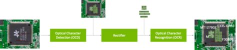 Customizing AI Models: Train Character Detection and Recognition Models with NVIDIA TAO | NVIDIA ...