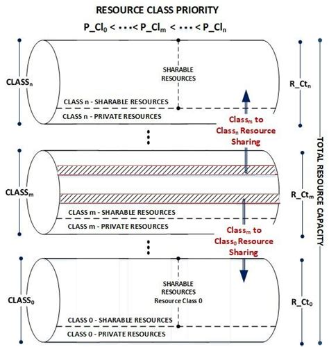 bam resource allocation and resource sharing download scientific diagram