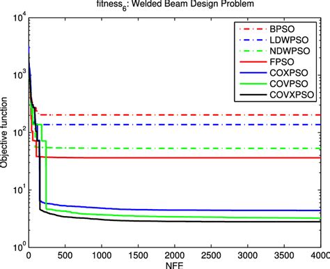 convergence history of the optimization algorithms for the welded beam
