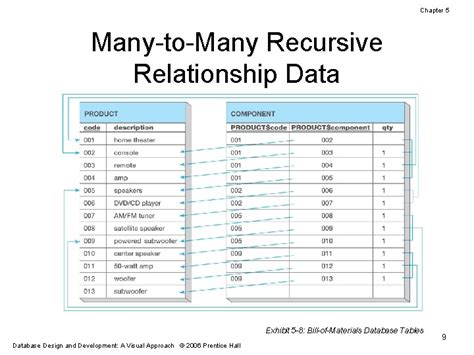 Chapter 5 Database Design And Development A Visual
