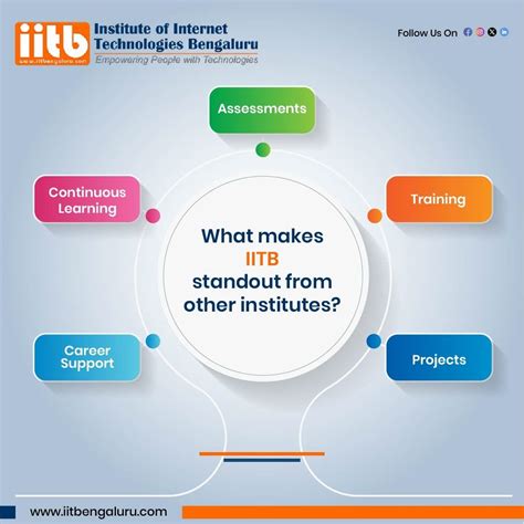 Iitb Learningjourney Careergrowth Continuouslearning