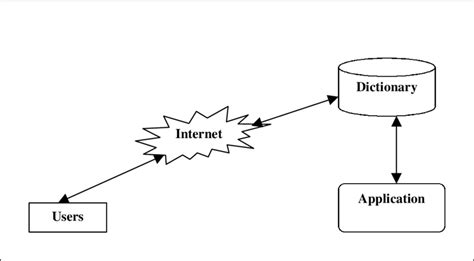 Users Updating The Dictionary Remotely Through Internet Download