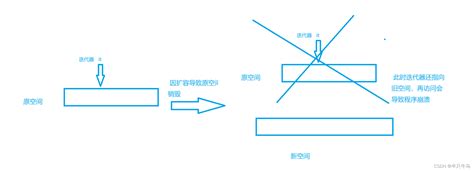 vector的介绍以及使用方式 csdn博客