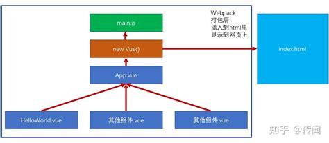 Vue 一套拥有自己规则和语法的 渐进式 Javascript 框架 知乎