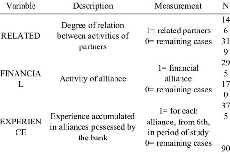 Description And Measurement Of Variables Of Linear Regression Model