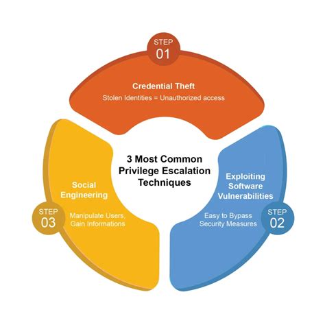 Guide To Privilege Escalation Risks And Defense Strategies Fidelis Security