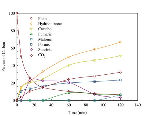 Carbon Percent Formation Of Phenol Oxidation Phenol 1 G·l 1 Cuii
