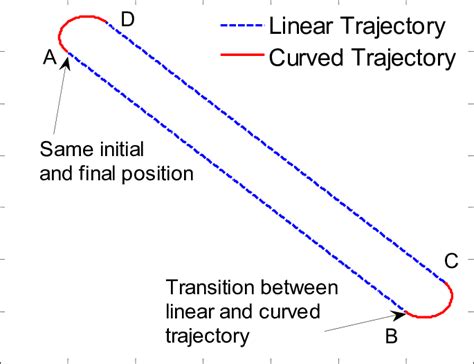 5 Combined Trajectory Download Scientific Diagram