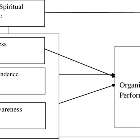 1 Operational Framework Of Employee Spiritual Intelligence And