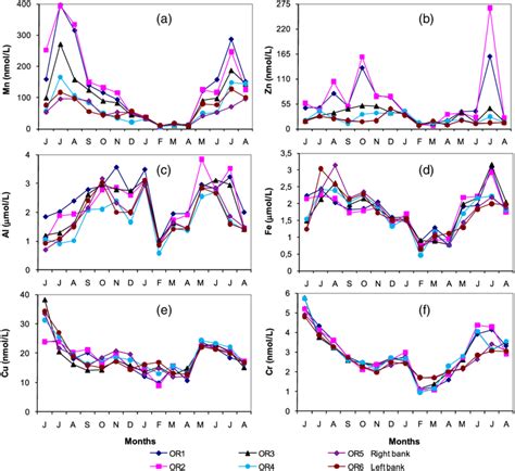 Temporal And Spatial Variability Of Dissolved A Mn B Zn C Al Download Scientific