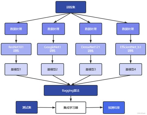 基于pytorch迁移学习集成学习的水果霉变区分设计与实现pytorch Bagging Csdn博客