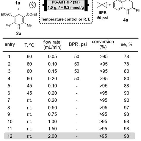 Scheme 4 Continuous Flow Reduction Of Multiple Nitrogen Containing