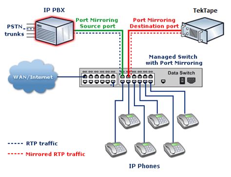 VoIP System Port Mirroring For Recording SIP Calls By TekTape