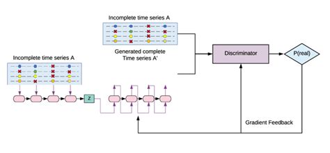 An Overview Of E 2 Gan Framework Proposed By Luo Et Al 93 Download