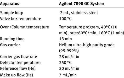 Optimized Analytical Conditions Of The GC TCD Download Table