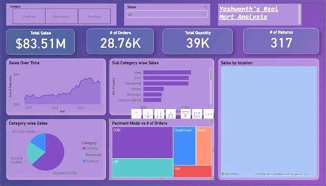 Yashwanth Godishala On Linkedin Nxtwave Powerbidashboard Powerbi