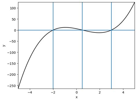 Find The Roots Of Any Functions Numerically Without The Use Of Sympy Or Scipy But With A One