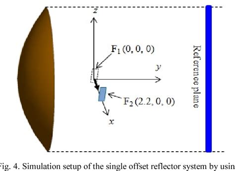 Figure From Design And Verification Of A Shaped Beam Reflector Antenna For Malaysia Beam