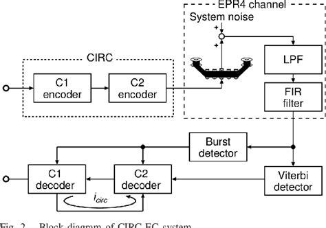 figure 2 from performance evaluation of burst error correction by ldpc