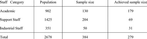 Proportional Allocation Of Sample Size Download Table
