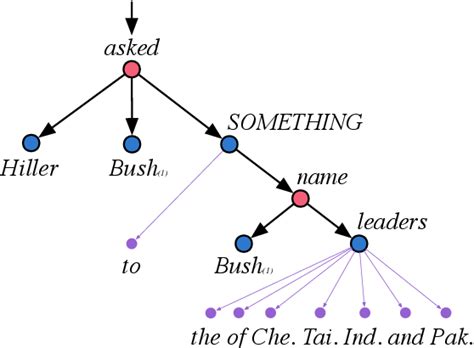Figure 2 From Universal Decompositional Semantic Parsing Semantic Scholar