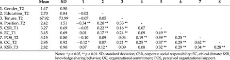 correlation between variables download scientific diagram