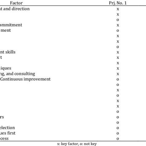 Key Factors For Success In Various Lss Projects Download Scientific Diagram