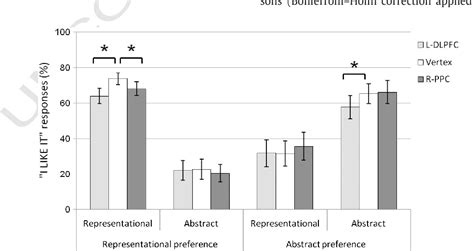 Figure 2 From The Role Of Prefrontal And Parietal Cortices In Esthetic Appreciation Of