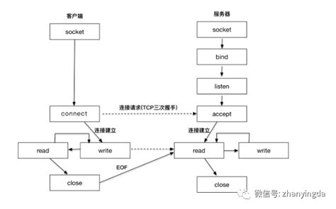 什么是socket套接字？ 知乎