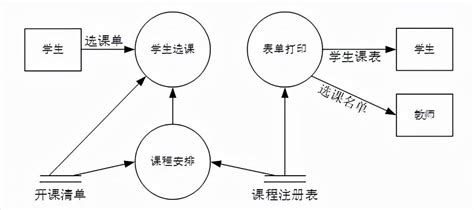 软件工程—数据流图的概念及步骤 新星软件造价咨询