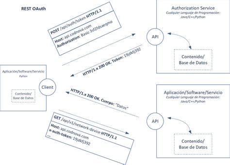 What Is A Rest Api Fundamentals For Network Engineers