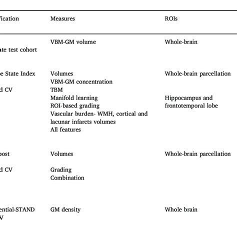 Multi Class Classifications Of Dementia Download Table