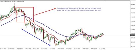 3 Ema Crossover Strategy The Forex Geek