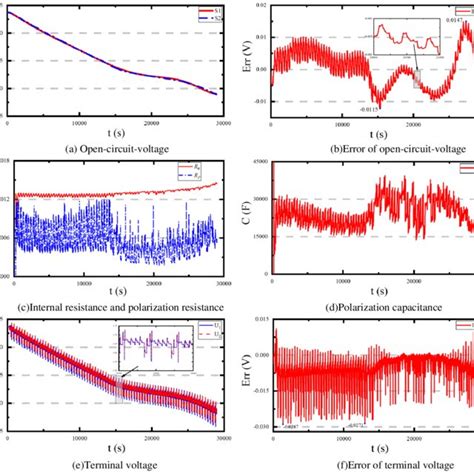 Parameters Identification Base On Dynamic Stress Test Working Condition