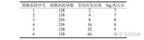 Boom微架构学习——前端与分支预测 知乎