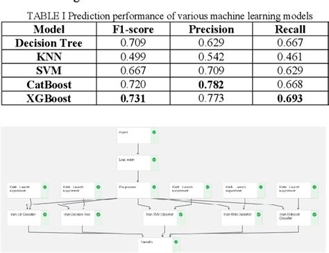 Table I From End To End Automation Of Ml Model Lifecycle Management