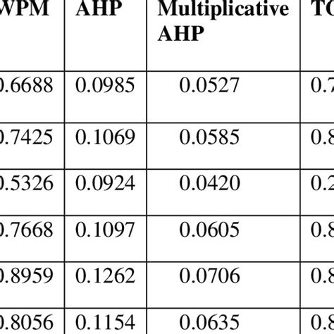 each alternate performance score by various madm methods with