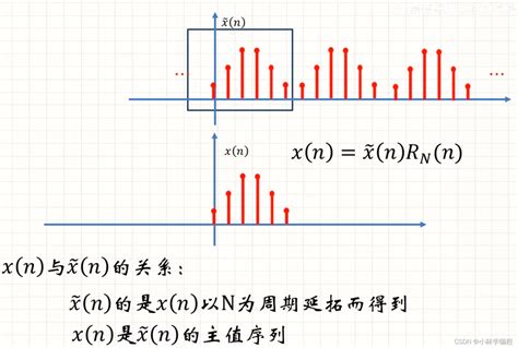 数字信号处理复习（一）：离散傅里叶变换（dft） idft公式 csdn博客