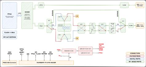Raspberry Pi Hat Adds Sdr With High Speed Memory Access Hackaday