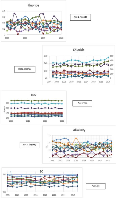 Plotting Of Various Parameters For Water Quality Analysis Download