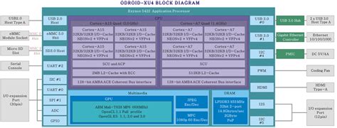 odroid xu4 development board is a smaller and cheaper version of odroid