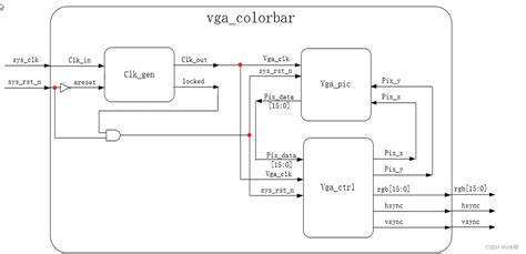 Fpga入门（8）：vga显示器驱动vga 驱动 Csdn博客