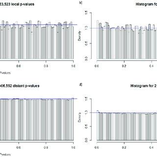 Histograms Of The P Value Distributions Histograms Of The P Value Download Scientific Diagram